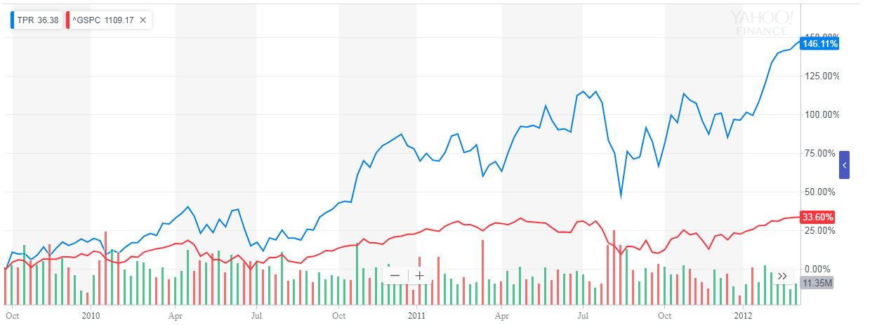 Tapestry: Why Is The Management Targeting Double-Digit EBIT Growth For ...