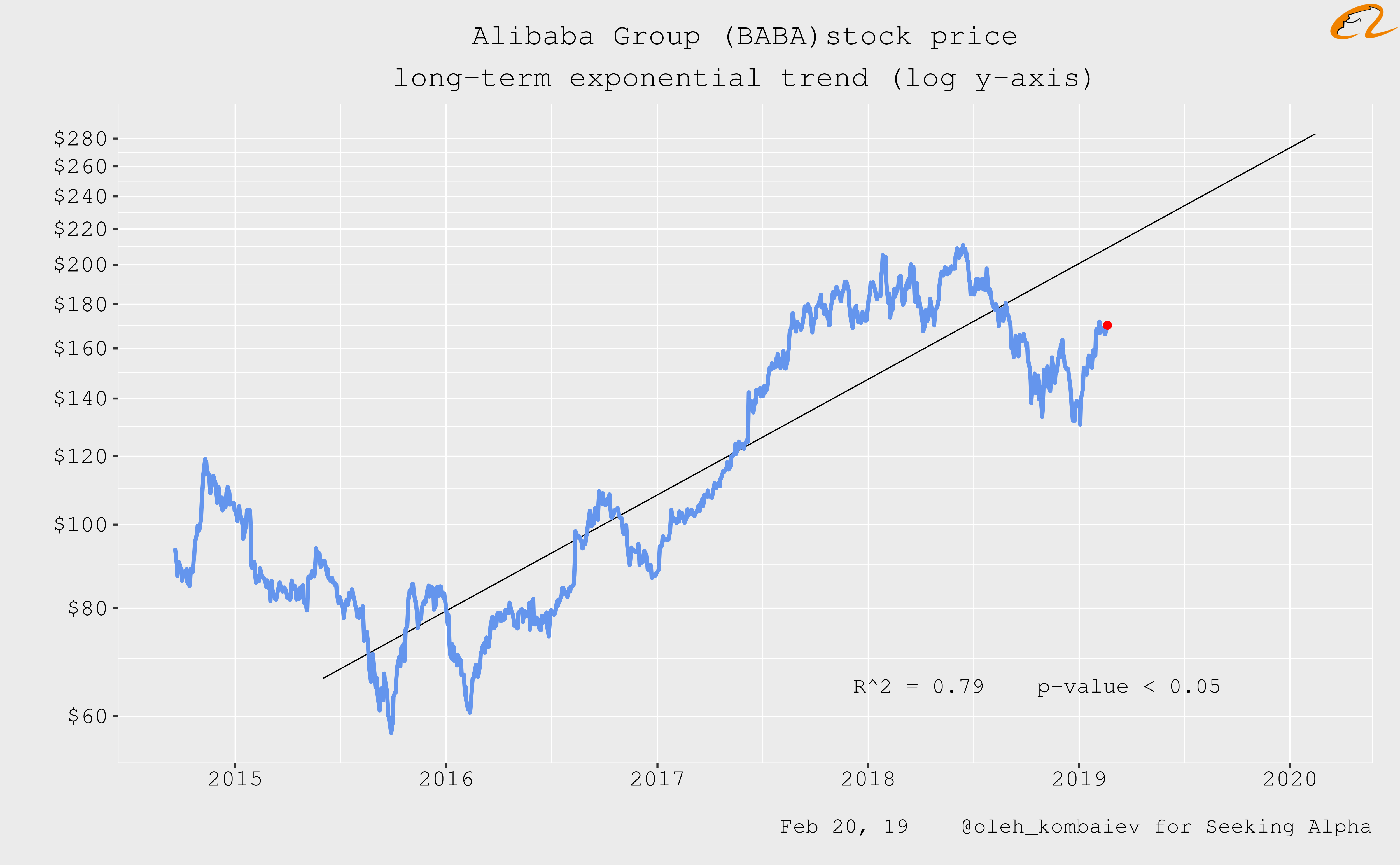 Alibaba Group: Complex Valuation Update (NYSE:BABA) | Seeking Alpha