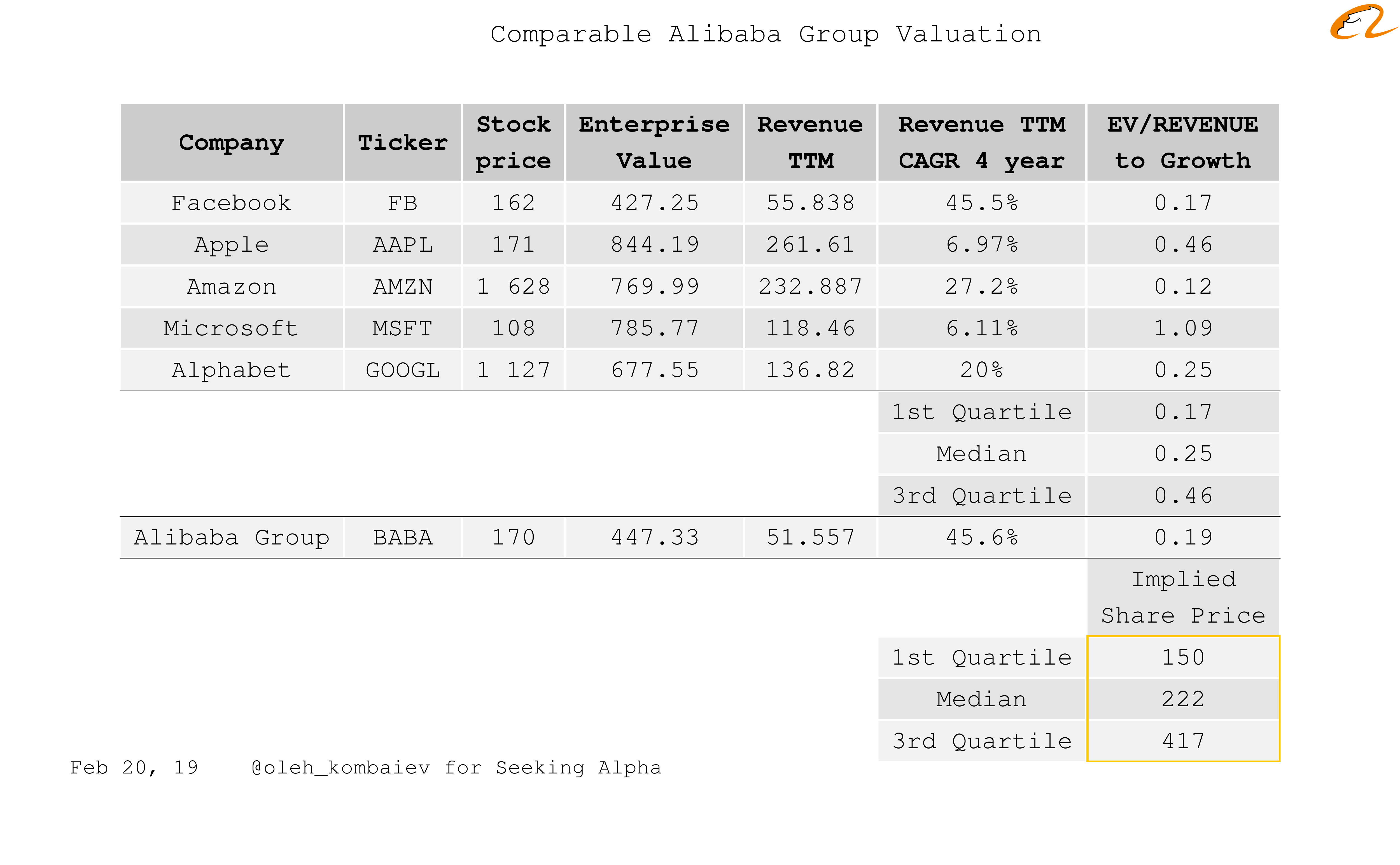 Alibaba Group: Complex Valuation Update (NYSE:BABA) | Seeking Alpha