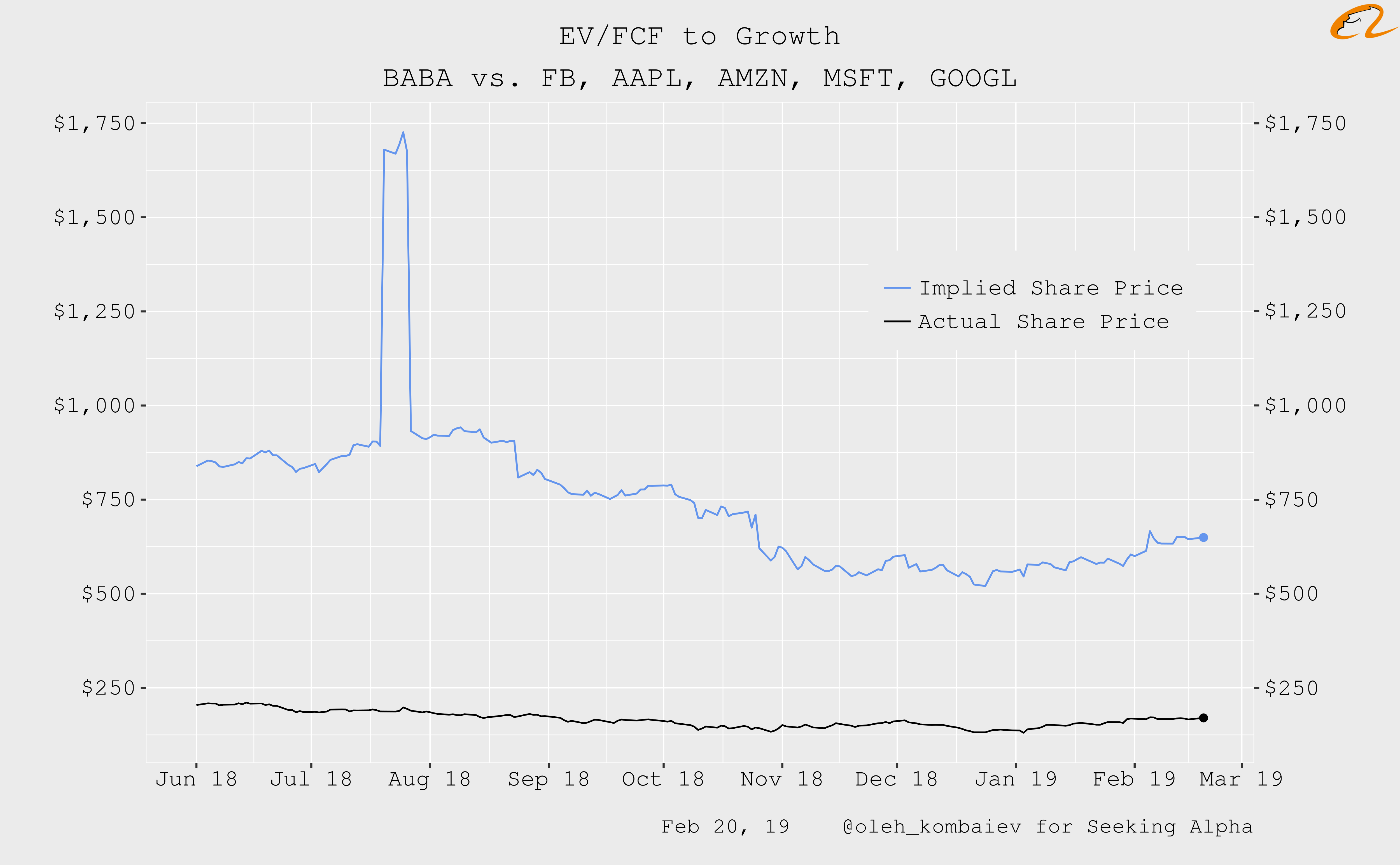 Alibaba Group: Complex Valuation Update (NYSE:BABA) | Seeking Alpha