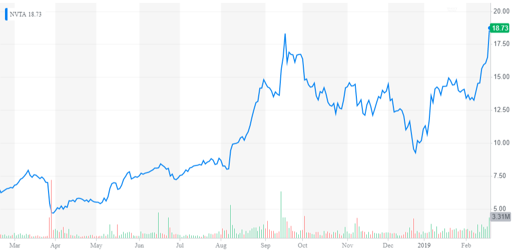 Invitae Continues To Roll (OTCMKTS:NVTAQ) | Seeking Alpha