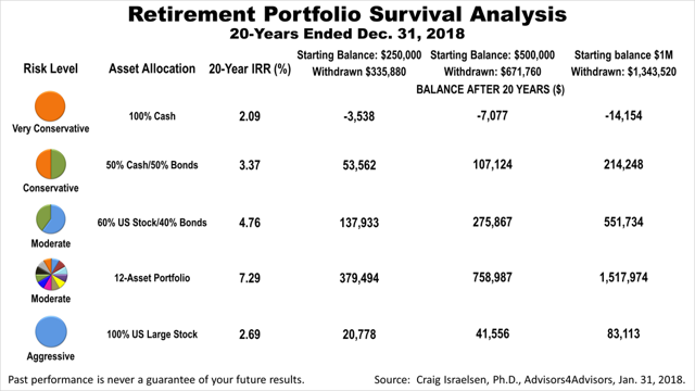 Retirement Income Portfolio Survival | Seeking Alpha