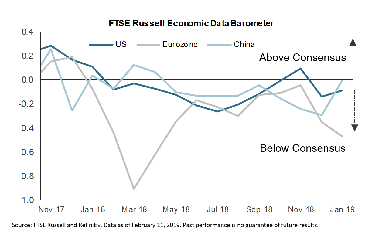 Slowing Global Growth Likely To Test Risk Appetite | Seeking Alpha