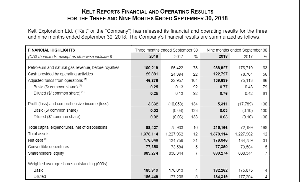 Kelt Exploration: An Overlooked Potential Takeover Target With ...