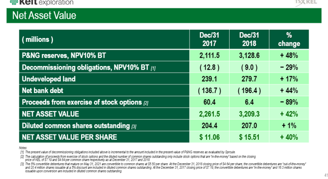 Kelt Exploration: An Overlooked Potential Takeover Target With ...