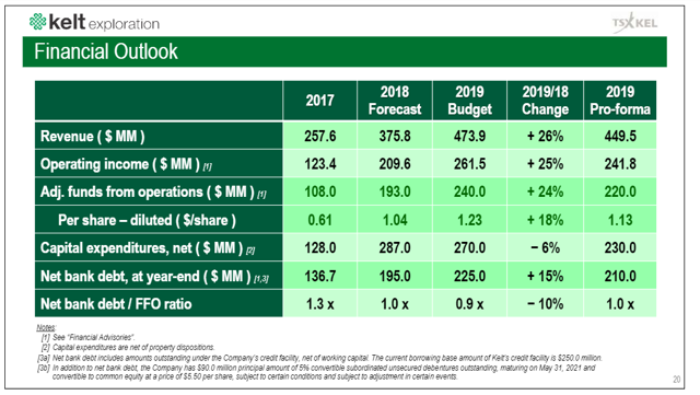 Kelt Exploration: An Overlooked Potential Takeover Target With ...