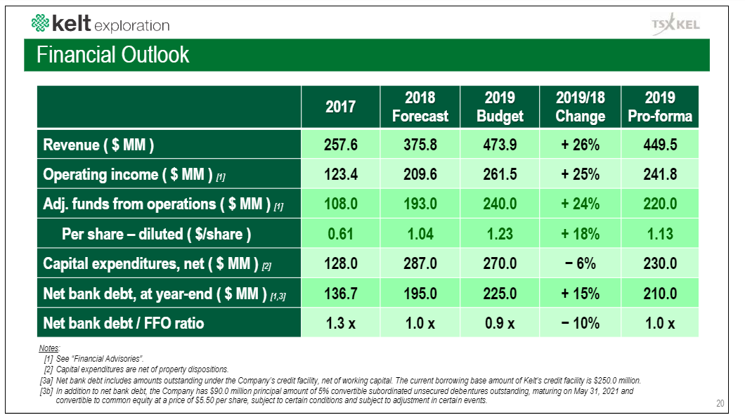 Kelt Exploration: An Overlooked Potential Takeover Target With ...
