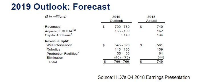 Helix Energy Solutions' Top Line Remains Under Pressure, But Margin Can ...