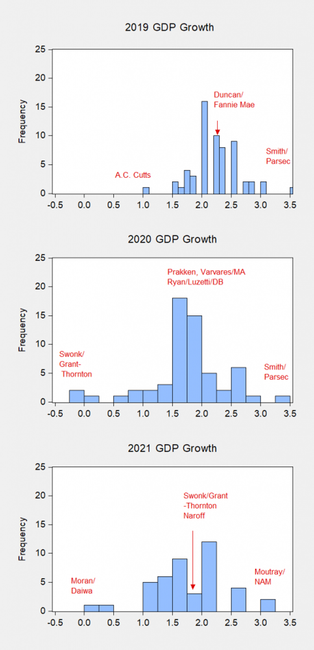 If A Recession Shows Up In 2020, Who Will Have Predicted It? | Seeking ...