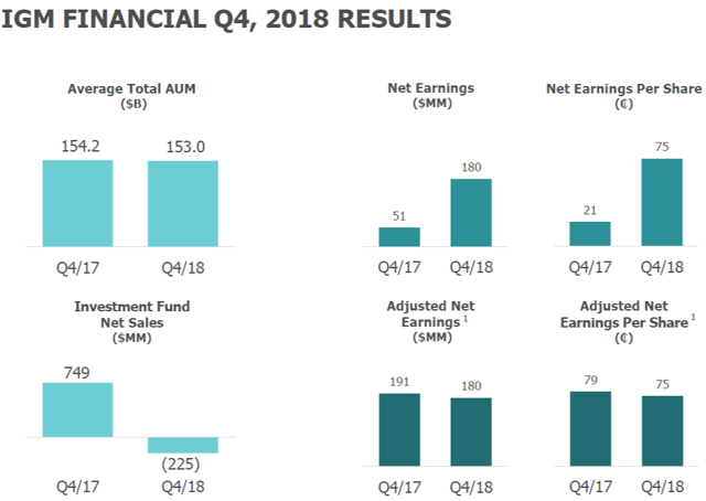 IGM Financial: Management Fee Compression Continues (OTCMKTS:IGIFF ...