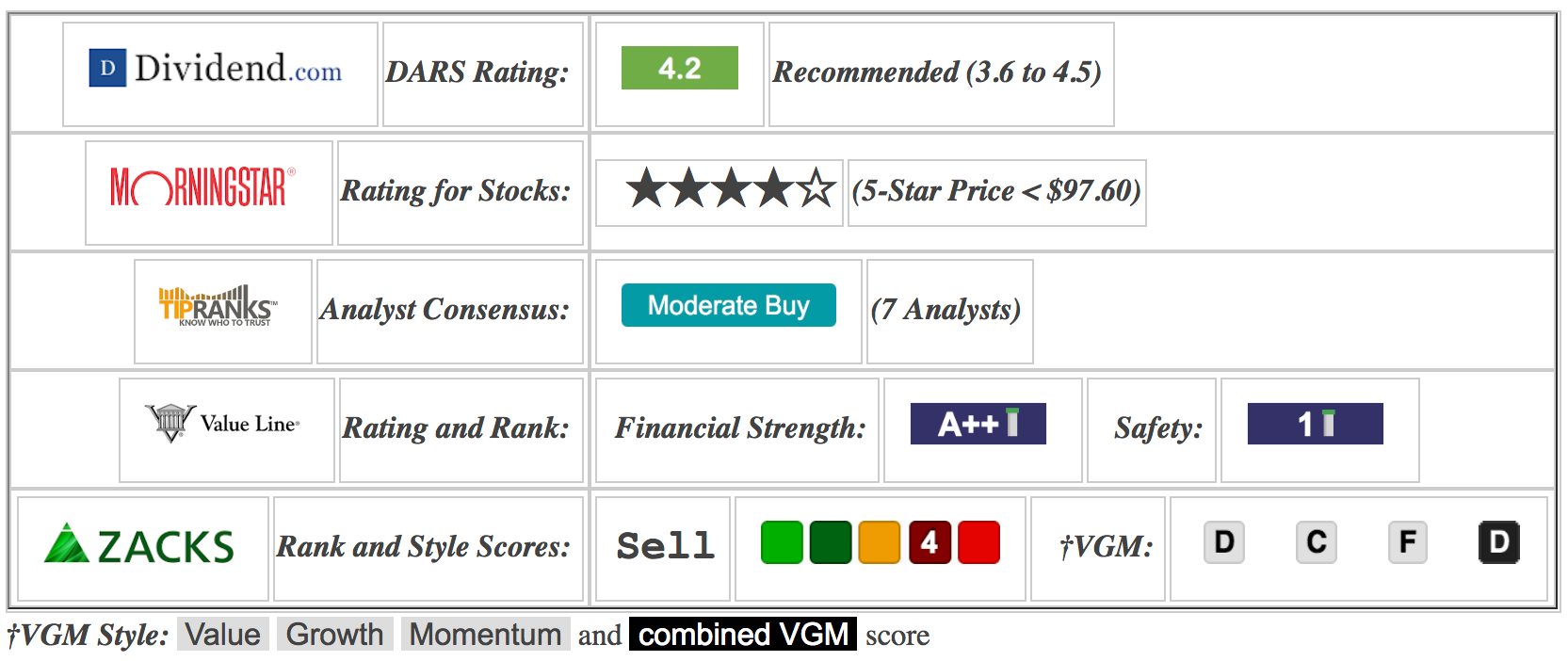 3 Additions To My DivGro Portfolio | Seeking Alpha