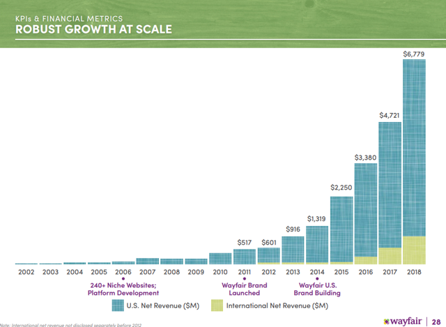 Wayfair: Plenty Of Reasons To Sell (NYSE:W) | Seeking Alpha