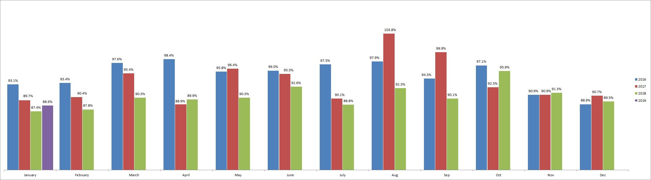 Progressive's Dashboard Report: January 2019 Update (NYSE:PGR ...
