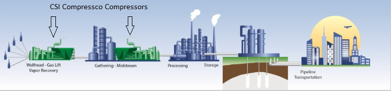 Early Redemption Would Trigger A 20% Return On CSI Compressco Bonds ...
