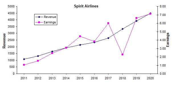 Spirit Airlines: Recent Earnings Volatility, But Renewed Growth ...