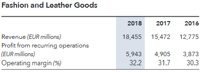 Louis Vuitton Revenue Breakdown Meaning | Paul Smith
