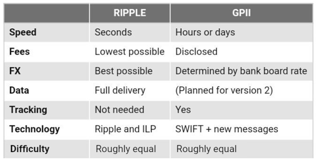 Ripple Vs. SWIFT | Seeking Alpha