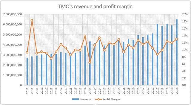 Thermo Fisher: Stellar Results Year After Year (NYSE:TMO) | Seeking Alpha