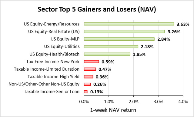 Weekly Closed-End Fund Roundup: CEFs Steam Ahead, Sell NDP | Seeking Alpha