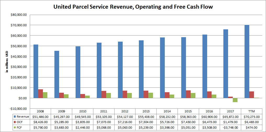 Can United Parcel Service Continue To Deliver Returns? (NYSE:UPS ...