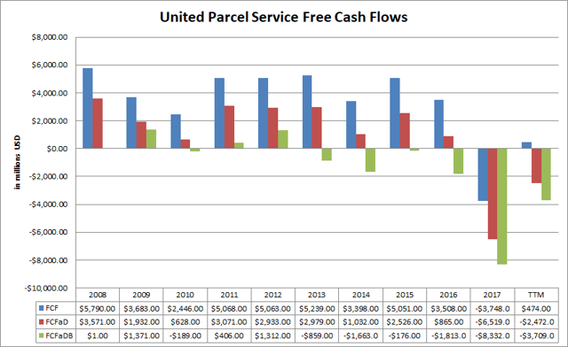 Can United Parcel Service Continue To Deliver Returns? (NYSE:UPS ...