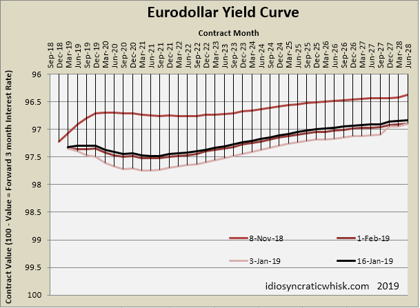 January 2019 Yield Curve Update | Seeking Alpha January 2019 Yield Curve Update | Seeking Alpha