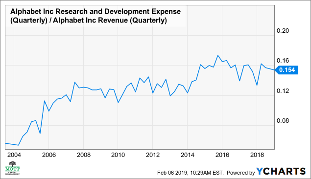 Alphabet's Results Are Stronger Than They Appear - Alphabet Inc ...