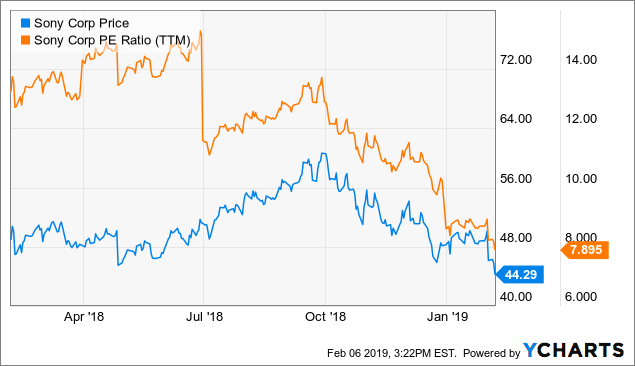 Sony: Upside? (NYSE:SONY) | Seeking Alpha