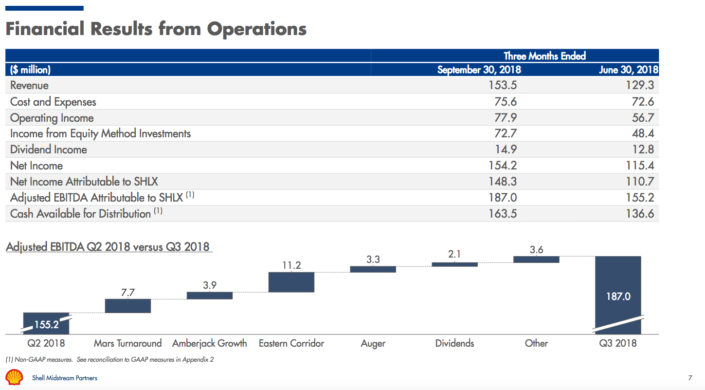 Shell Midstream: Some Things To Like But Nervous About The Capital ...