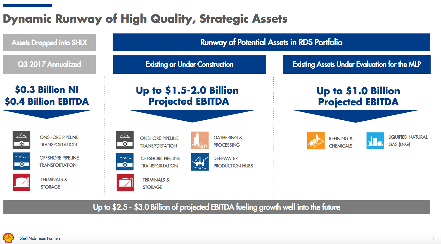 Shell Midstream: Some Things To Like But Nervous About The Capital ...