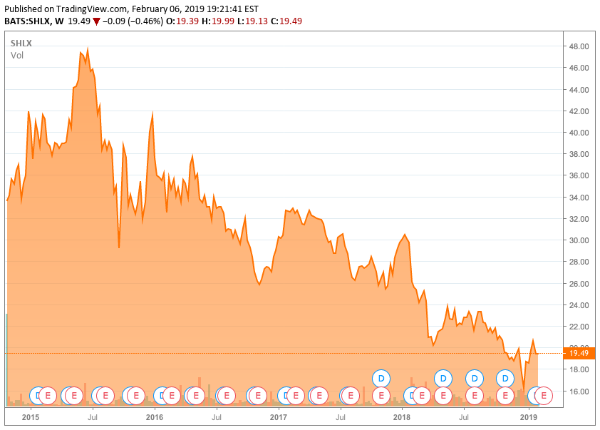 Shell Midstream: Some Things To Like But Nervous About The Capital ...