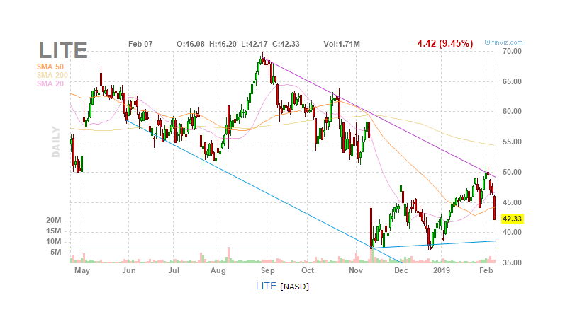 Buy Lumentum On Temporary Headwinds (NASDAQ:LITE) | Seeking Alpha
