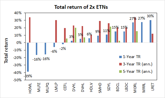 ETRACS 2x Leveraged ETN Snapshot: February 2019 | Seeking Alpha