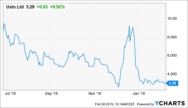 Uxin: Long-Term Opportunity Given Low Price (NASDAQ:UXIN) | Seeking Alpha