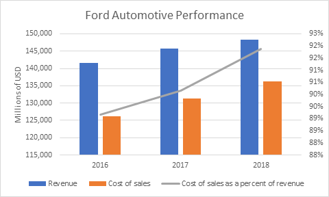 Ford's Mixed 2018 And Where It Goes From Here (NYSE:F) | Seeking Alpha