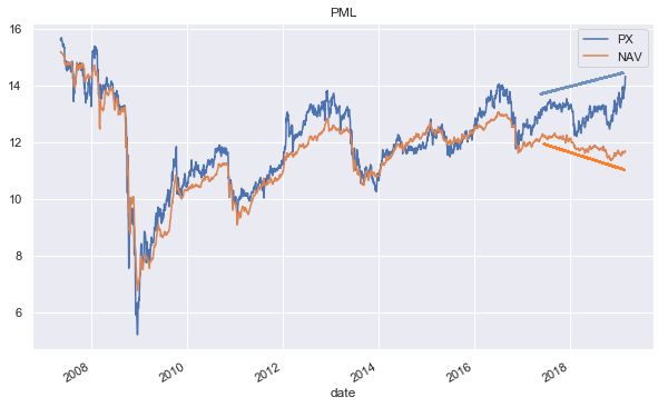 PML: Priced Out Of The Neighborhood (NYSE:PML) | Seeking Alpha