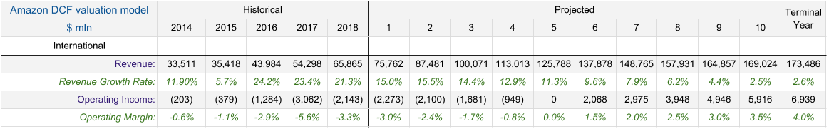 Amazon In Risk Zone (NASDAQ:AMZN) | Seeking Alpha