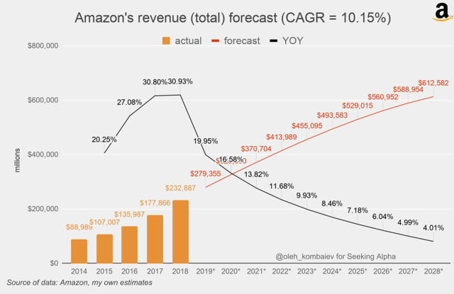 Amazon In Risk Zone (NASDAQ:AMZN) | Seeking Alpha