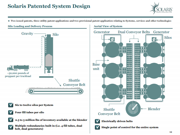 Solaris Oilfield Infrastructure: Industry Disruptor With +72% Upside ...