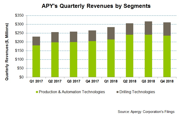 Apergy Focuses On Downhole Applications To Counter A Slowdown (NASDAQ ...