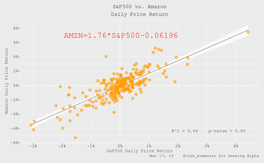 Amazon In Risk Zone Part 2 (NASDAQ:AMZN) | Seeking Alpha