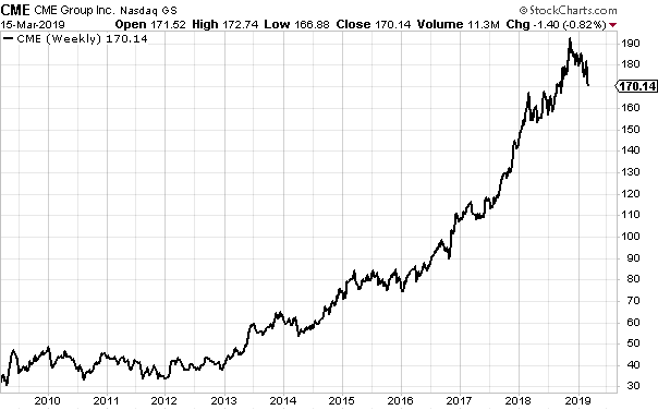 CME Group: More Growth, But It's A Little Expensive (NASDAQ:CME ...
