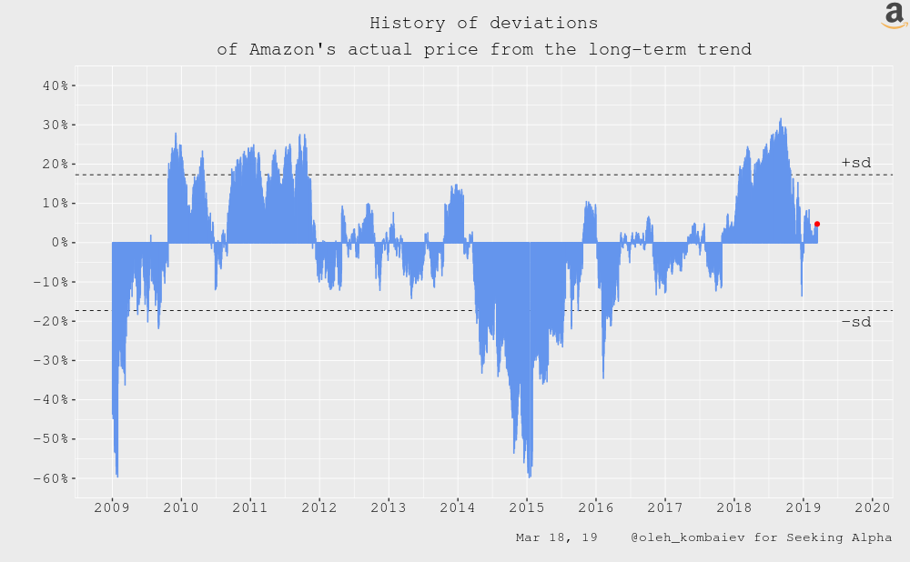 Amazon In Risk Zone Part 2 (NASDAQ:AMZN) | Seeking Alpha
