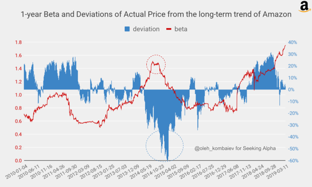 Amazon In Risk Zone Part 2 (NASDAQ:AMZN) | Seeking Alpha