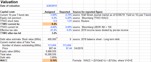 Take-Two Interactive: Overvalued By More Than 15% (NASDAQ:TTWO ...