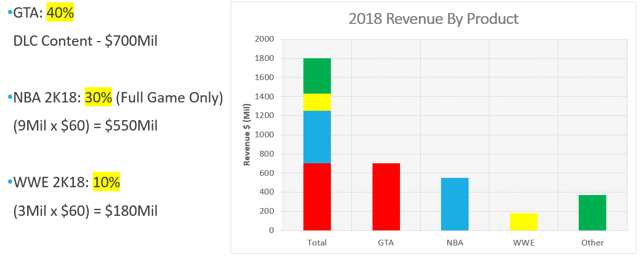 Take-Two Interactive: Overvalued By More Than 15% (NASDAQ:TTWO ...