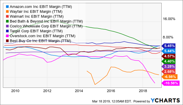 Wayfair: Plenty Of Reasons To Sell (NYSE:W) | Seeking Alpha