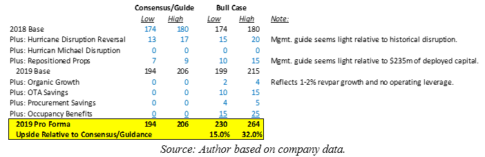 CorePoint Lodging: Pack Your Bags For 50% Upside As Low Expectations ...