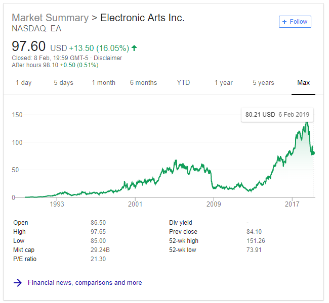 Electronic Arts: Domination Continues (NASDAQ:EA) | Seeking Alpha