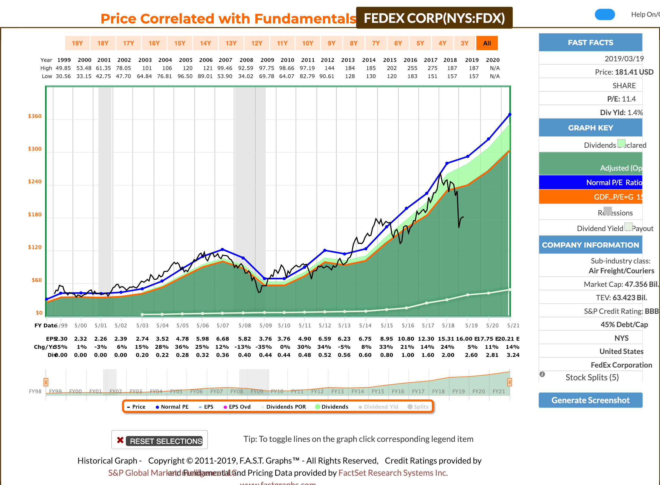 FedEx Looks Pretty Cheap Down Here (NYSE:FDX) | Seeking Alpha